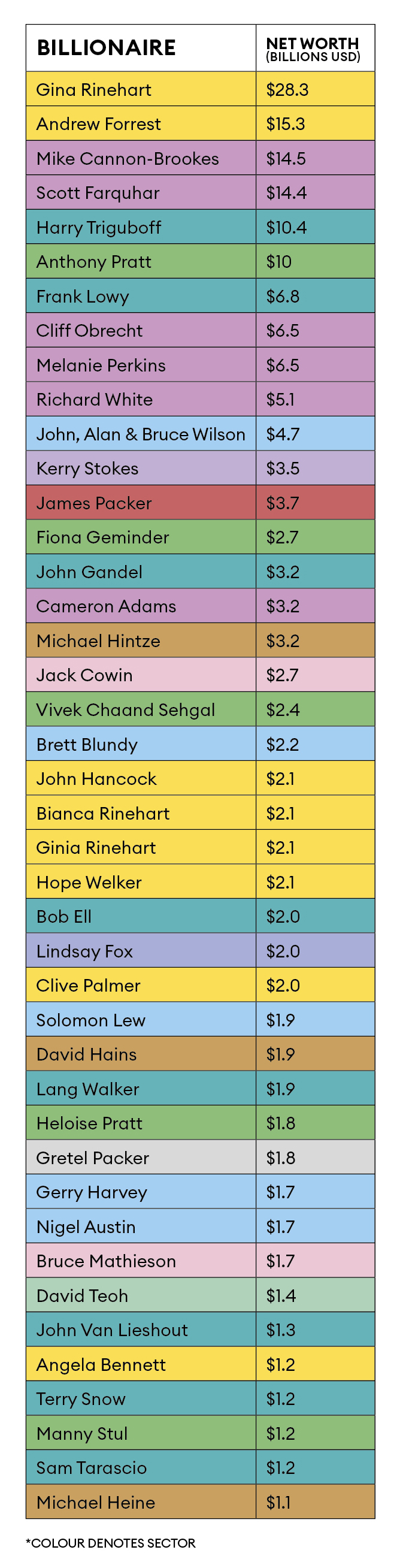 Infographic: Australia's billionaires by industry - Forbes Australia