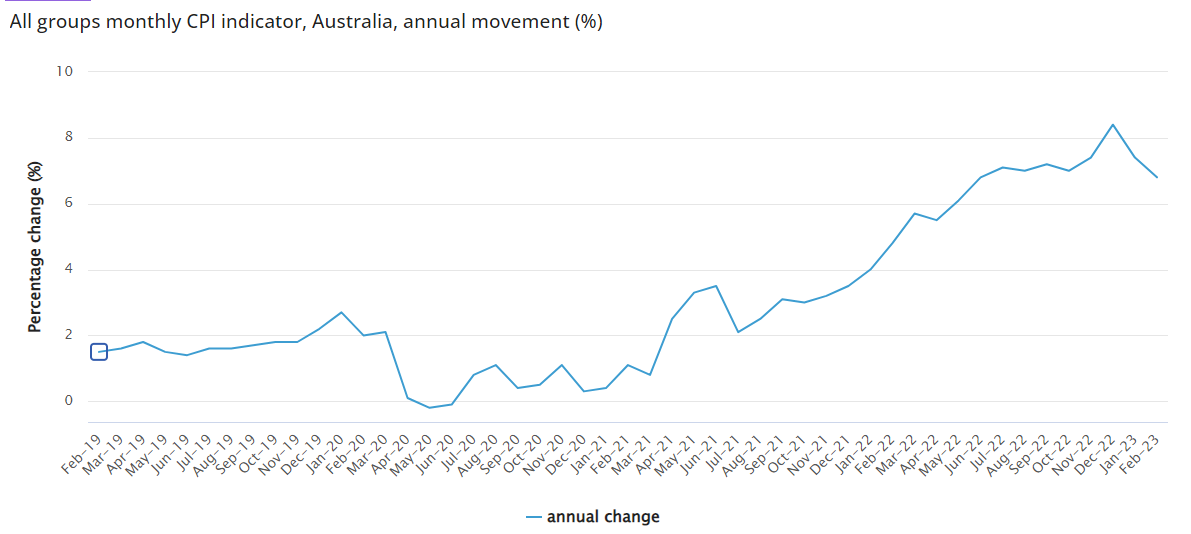 Australia's inflation rate slows as interest rate decision looms