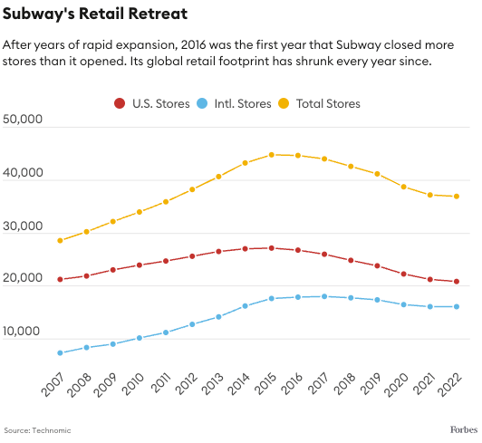 Subway’s hidden billions: How its founders sliced up a fortune