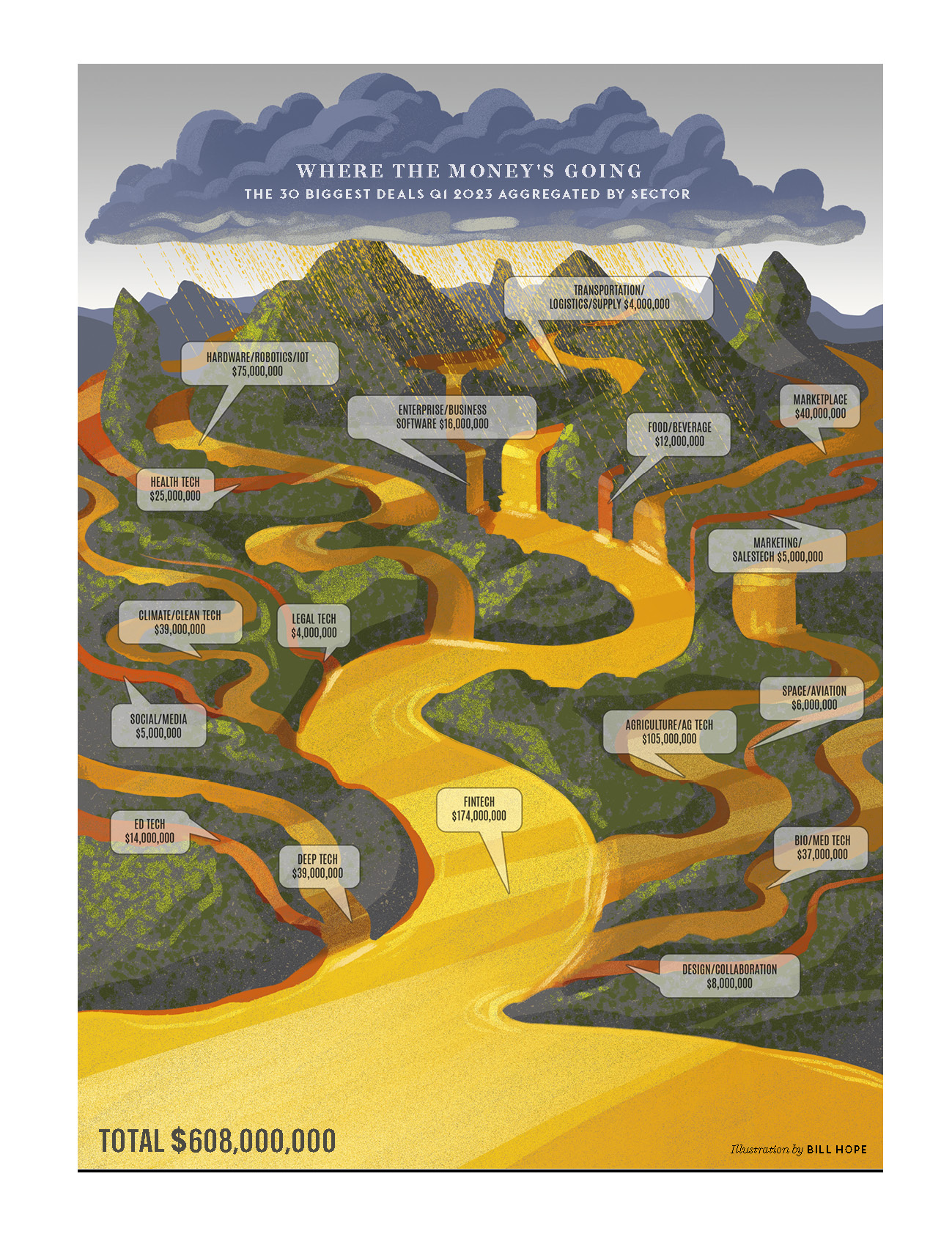 Where is Australia's venture capital money flowing?