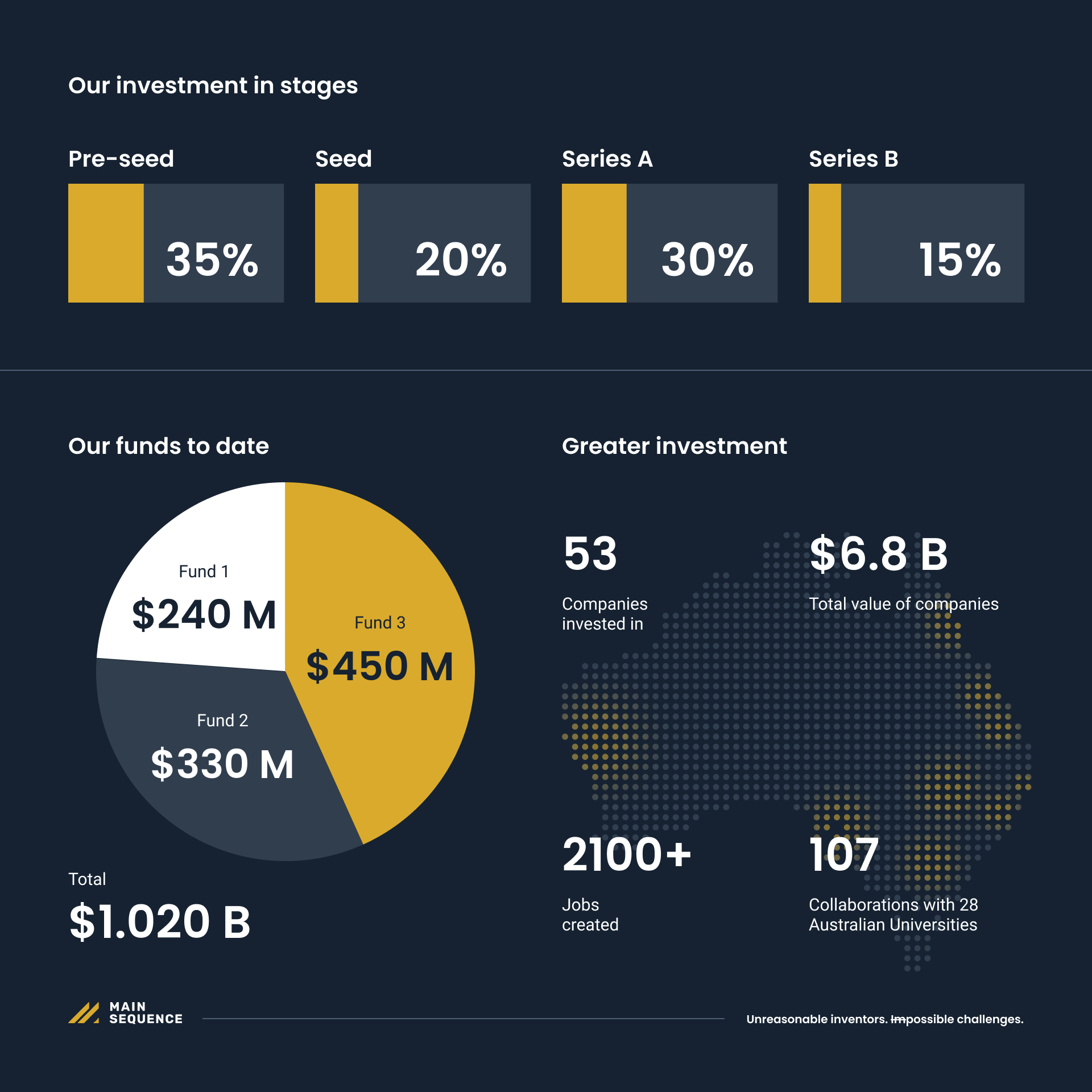 Deep-tech VC raises $450m for a fund with an 'unfair advantage'