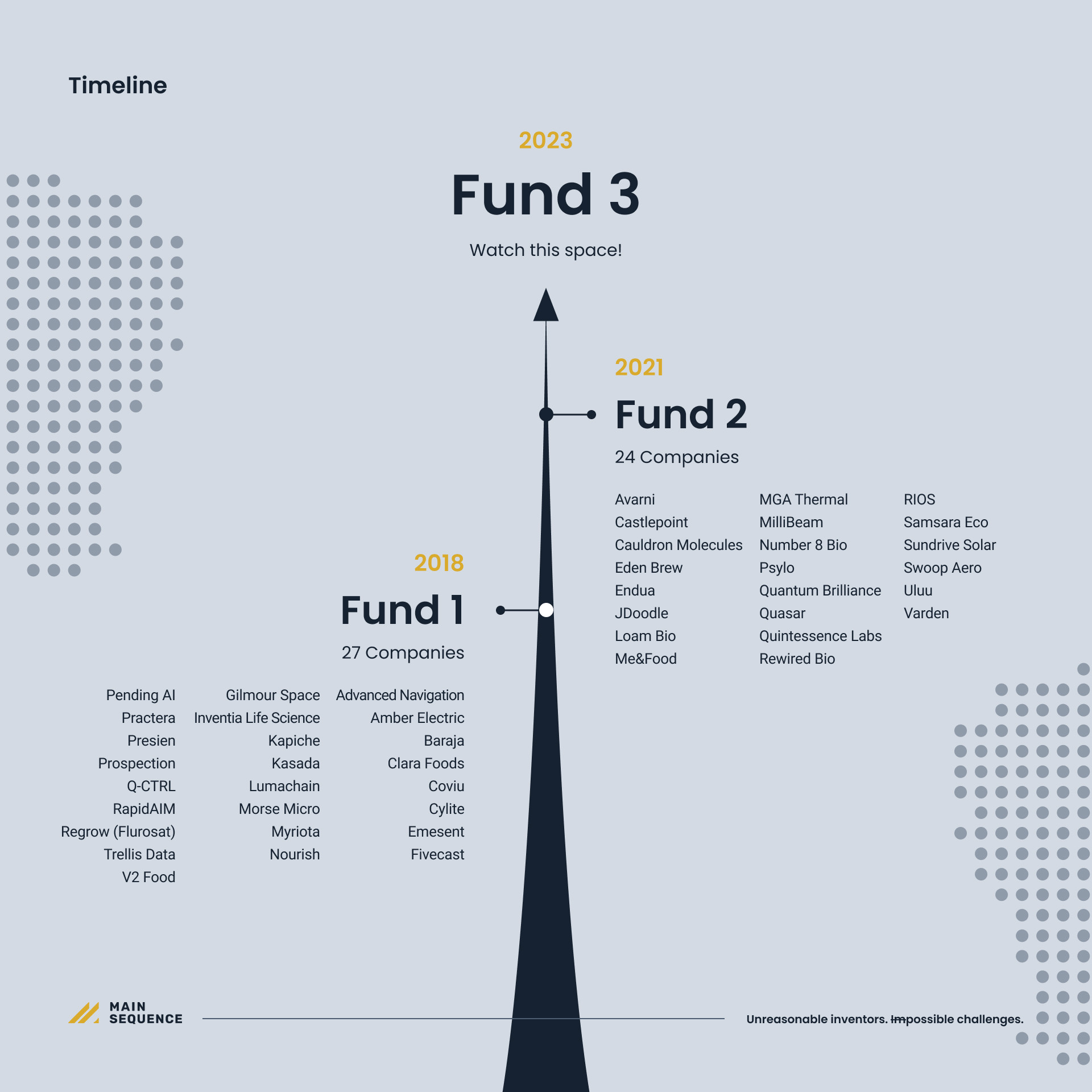 Deep-tech VC raises $450m for a fund with an 'unfair advantage'
