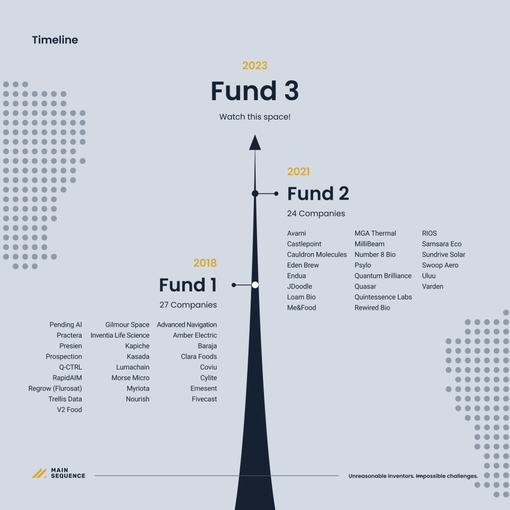 Deep-tech VC raises $450m for a fund with an 'unfair advantage'