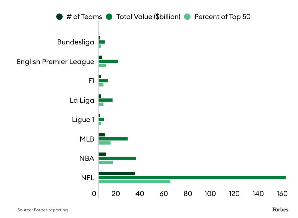 The world’s 50 most valuable sports teams 2023 - Forbes Australia