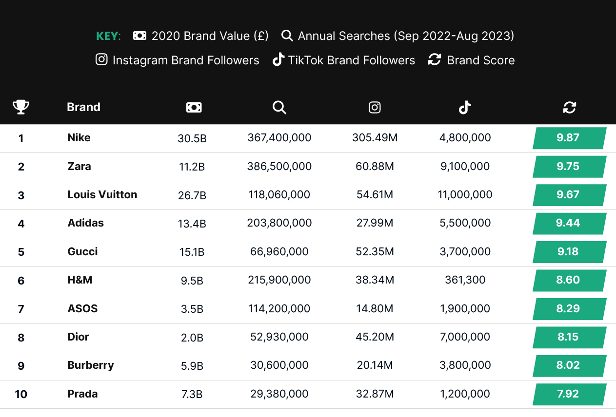 $58 billion: World's most valuable fashion brands for 2023 - Forbes ...