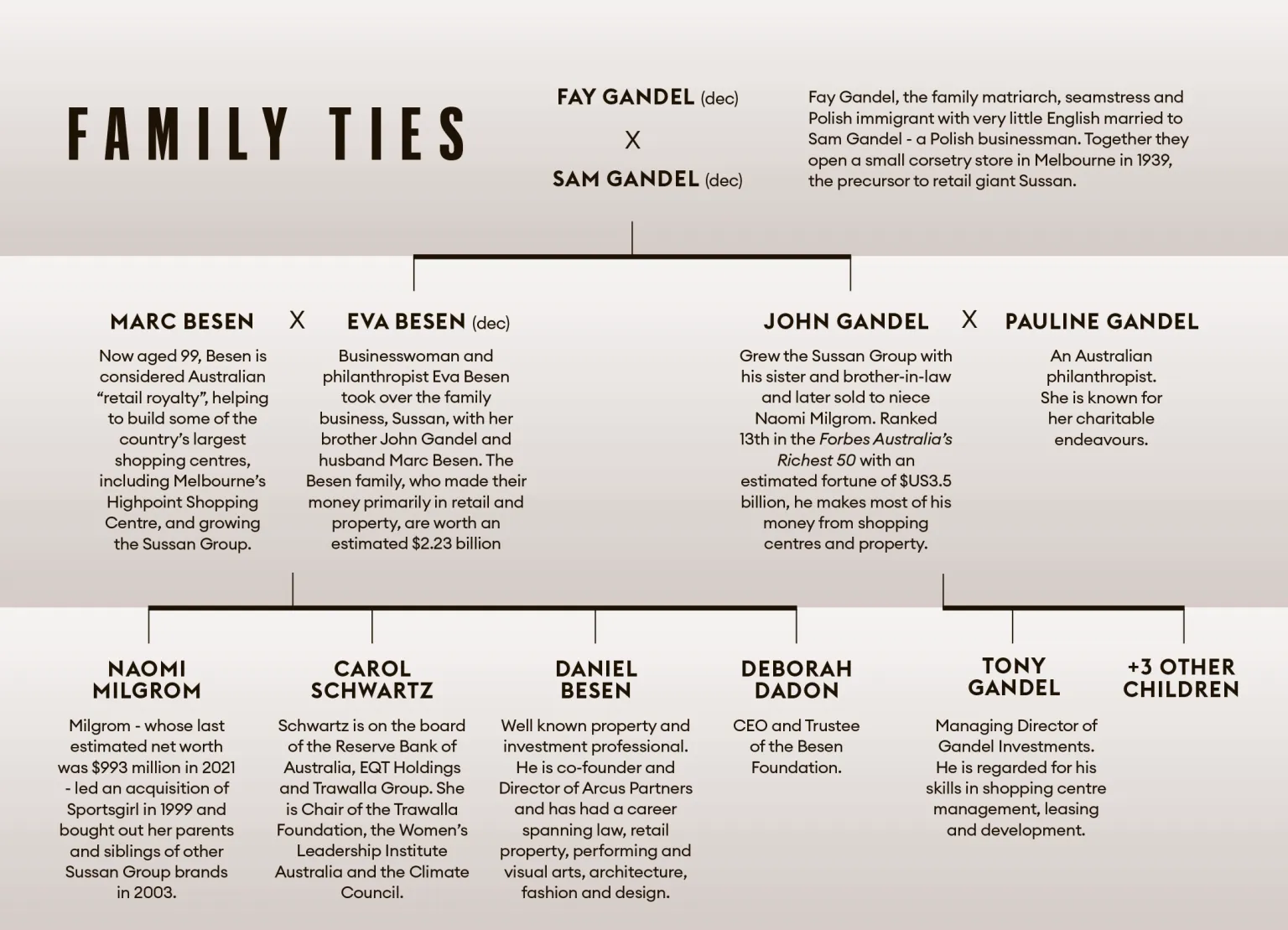 Marc Besen, philanthropist and co-founder of Sussan, dies at 99