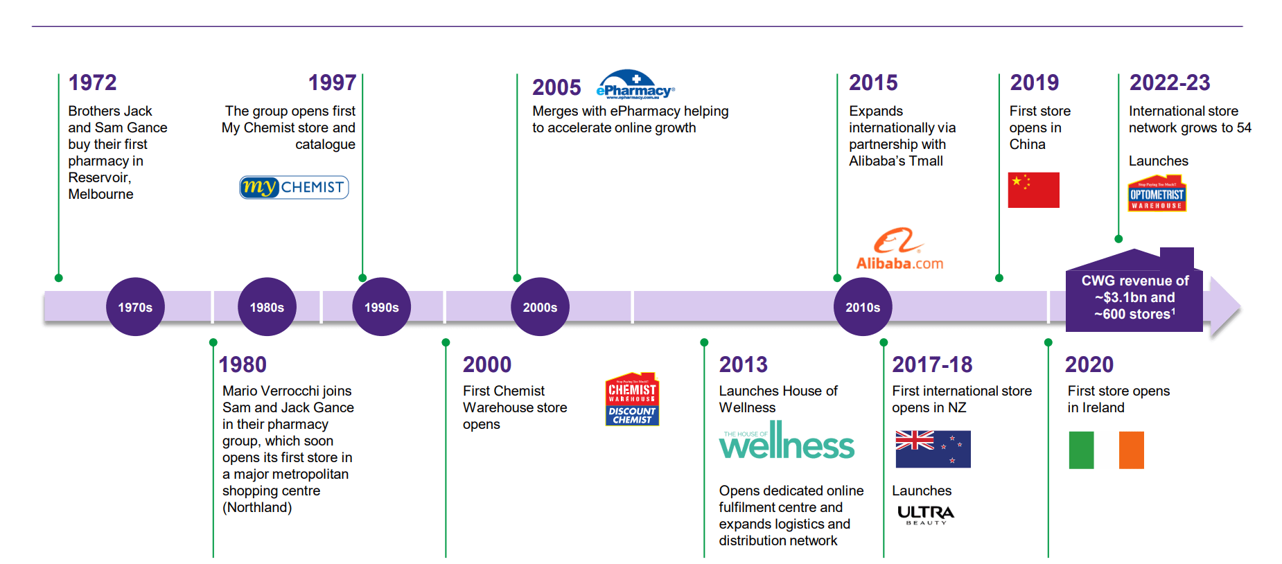 Prescription for growth: Inside Chemist Warehouse's $9 billion merger
