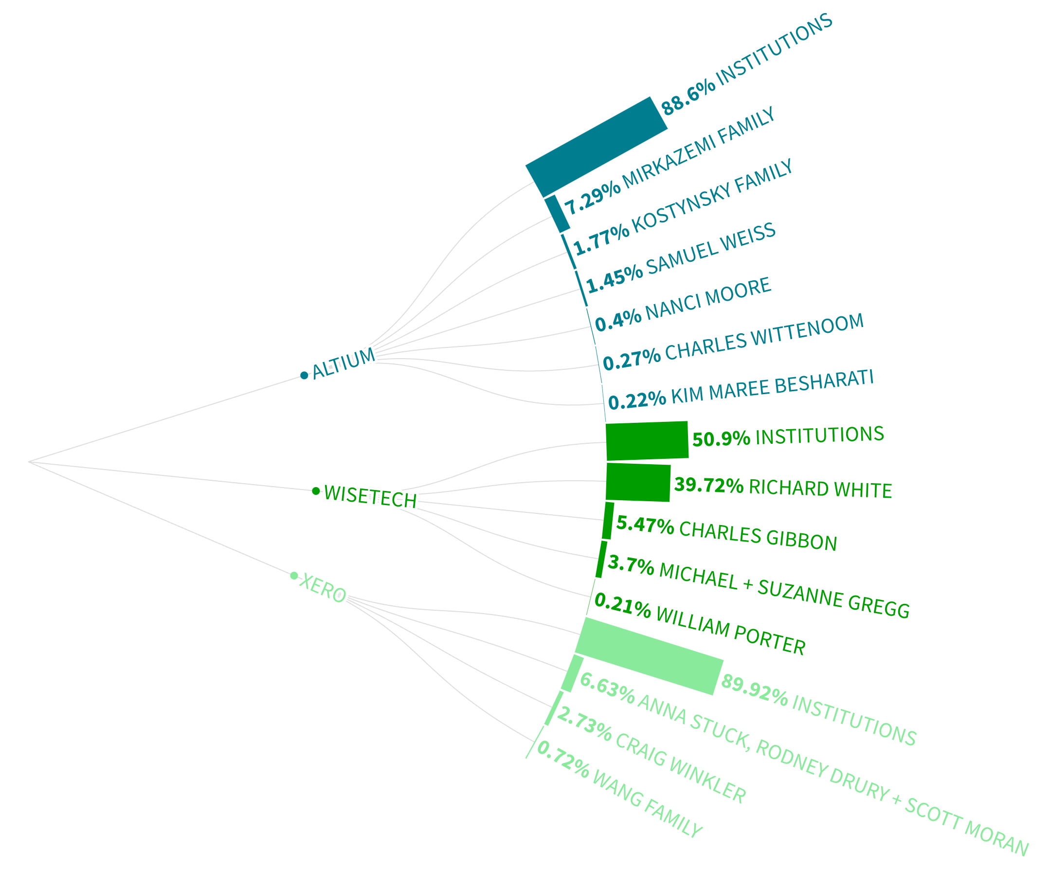 Australia: Who actually owns the lucky country?
