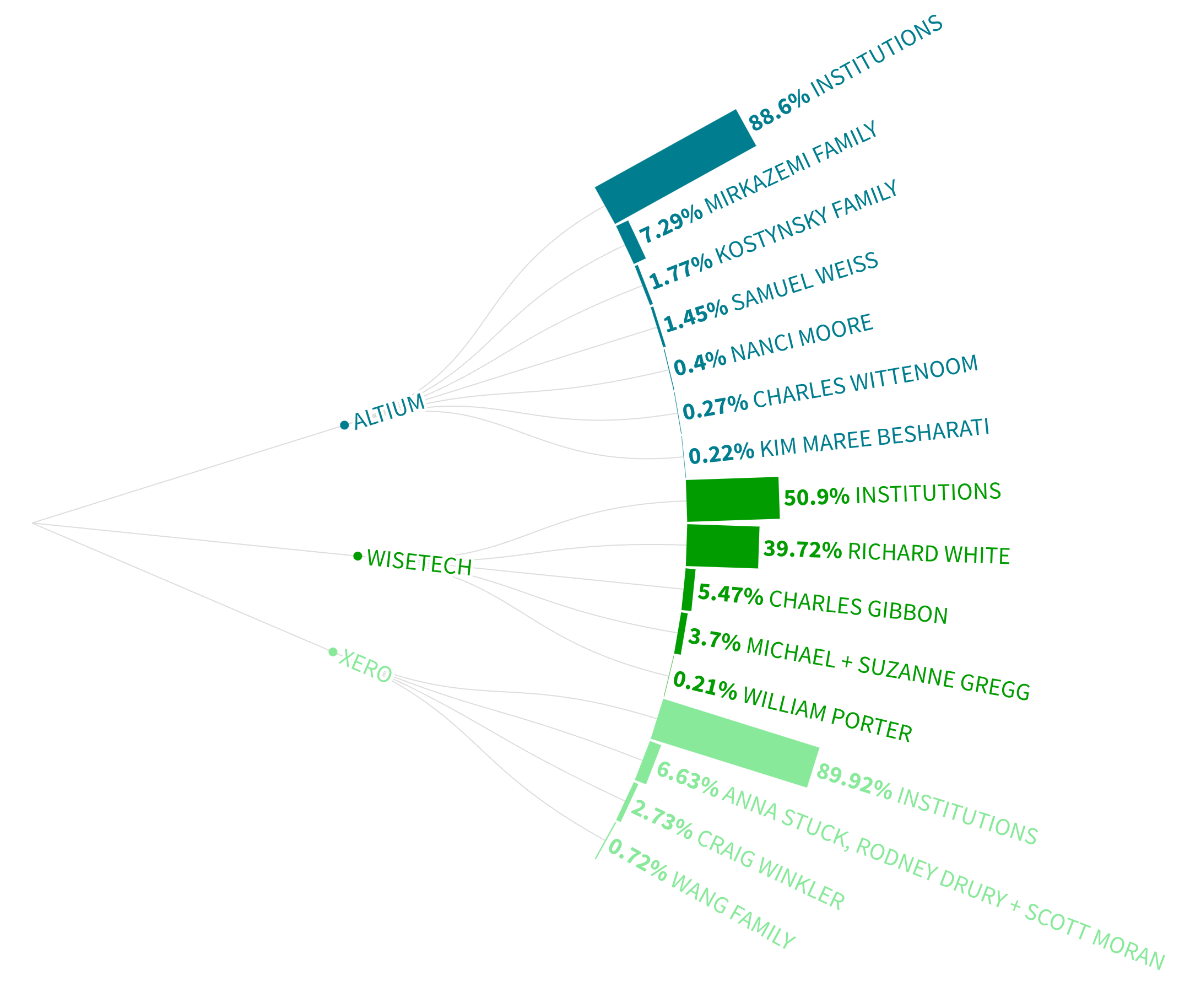 Australia: Who actually owns the lucky country?