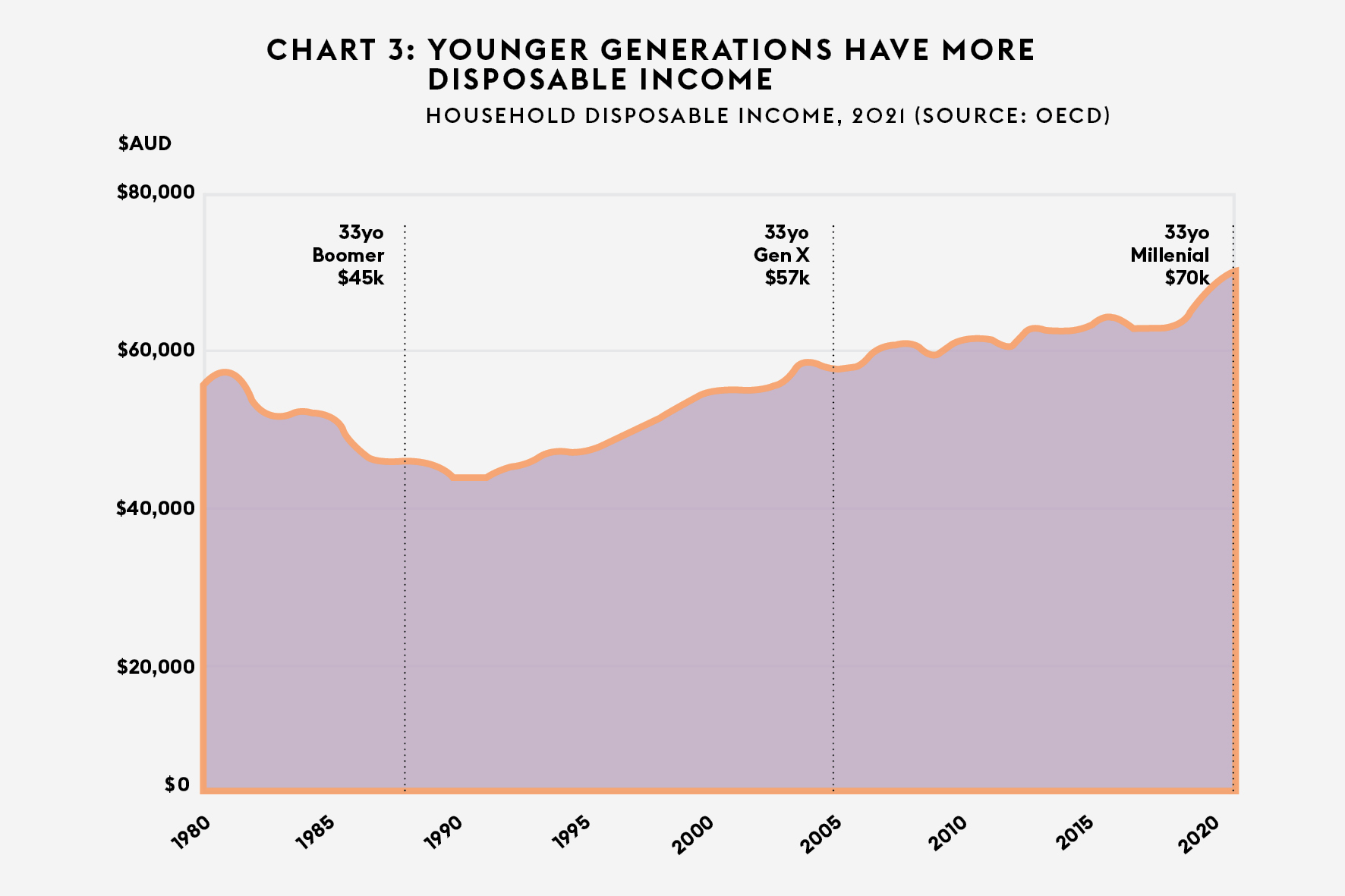 Generational inequity or too much avo toast? We have the data.