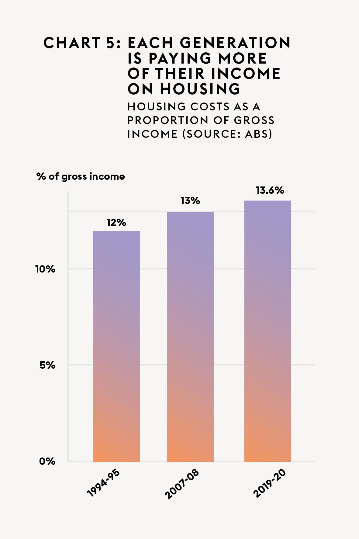 Generational inequity or too much avo toast? We have the data.