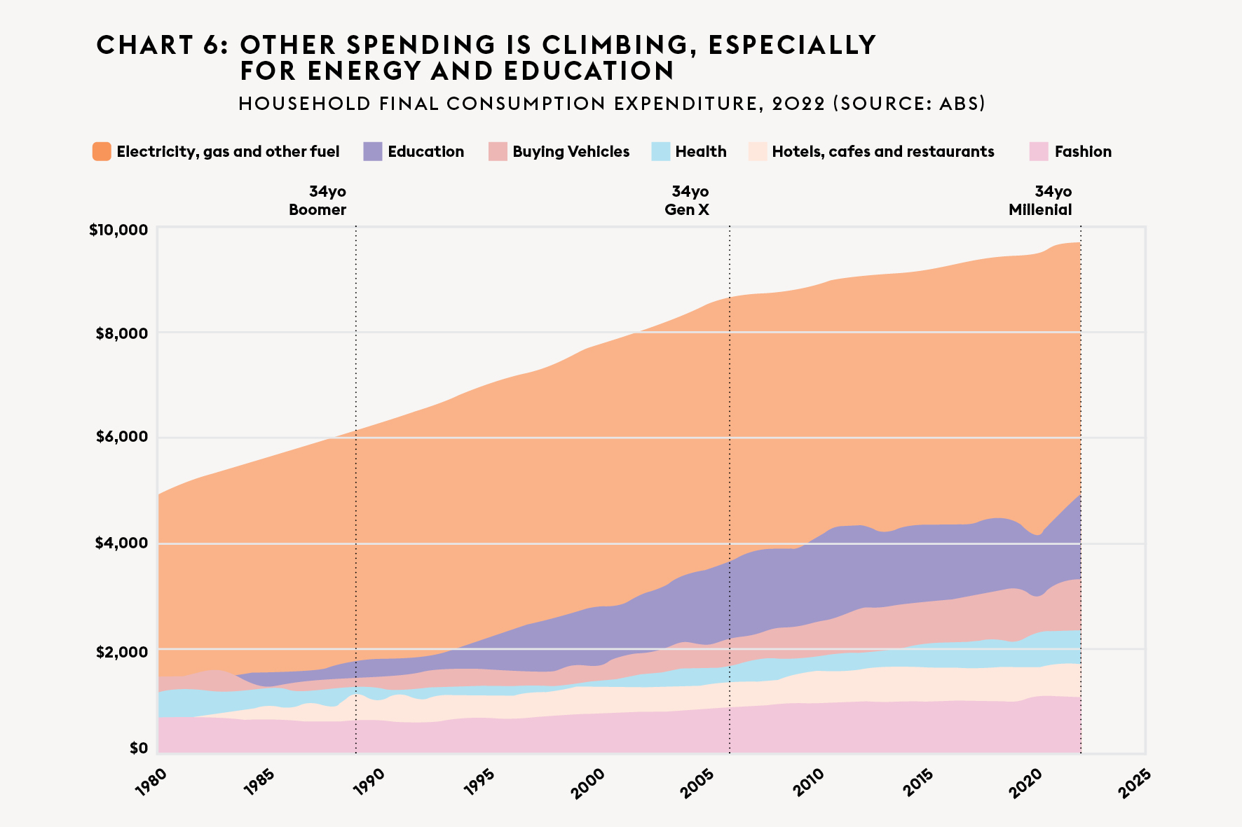 Generational inequity or too much avo toast? We have the data.