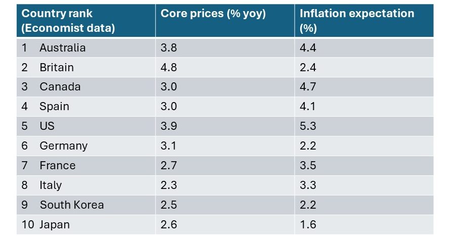 Australia will be the last country to escape inflation: Economist data