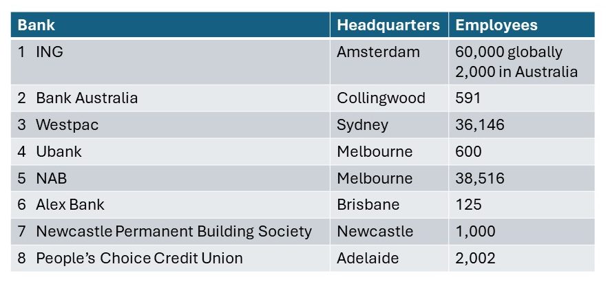 World's Best Banks 2024: Top Australian banks