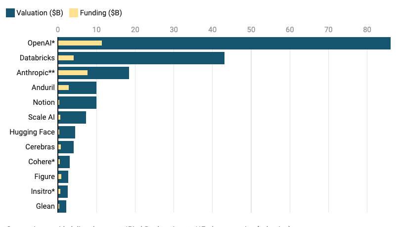 AI 50: The Top Artificial Intelligence Startups