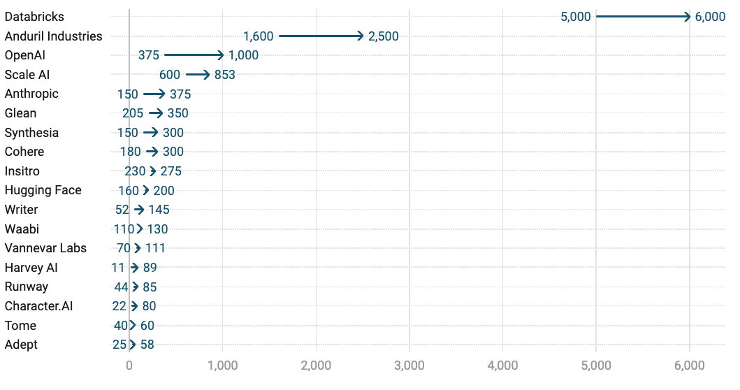 AI 50: The Top Artificial Intelligence Startups