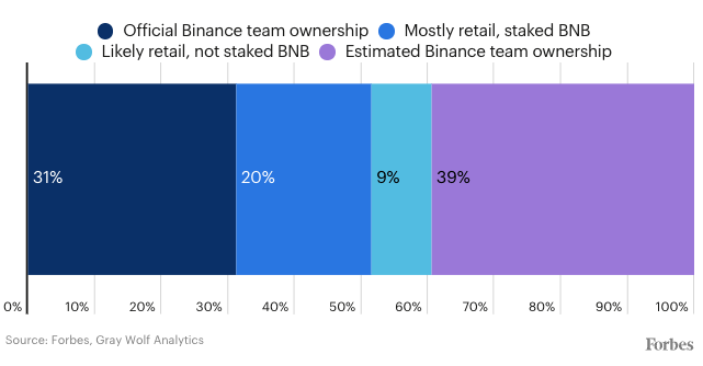 How Binance’s billionaire crypto founder doubled his net worth behind bars