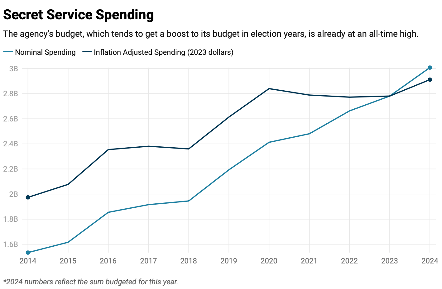 The Secret Service has access to more money than ever