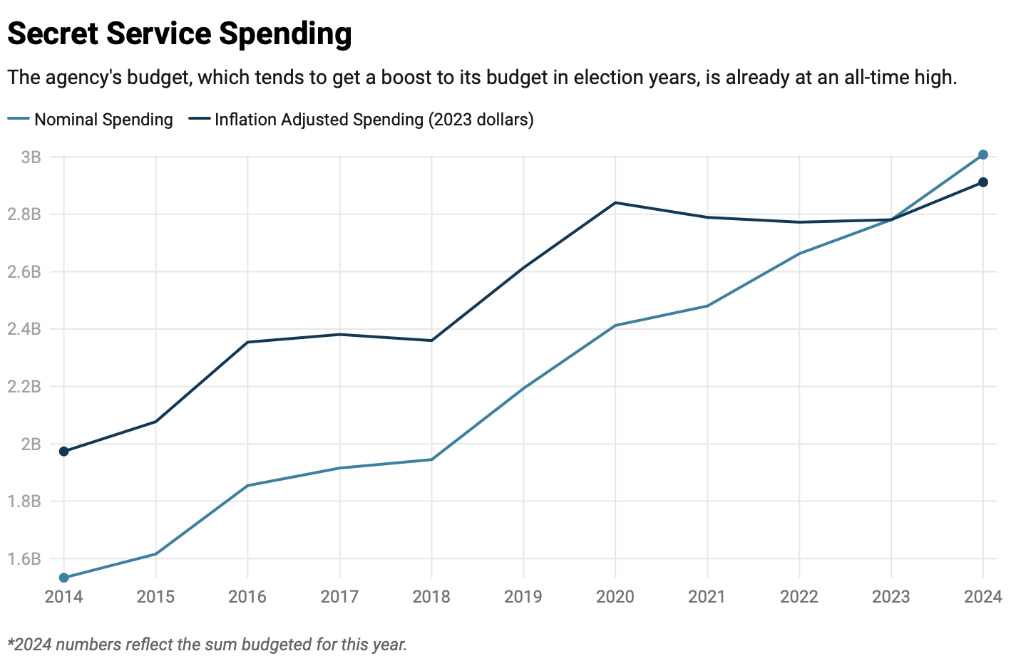 The Secret Service has access to more money than ever