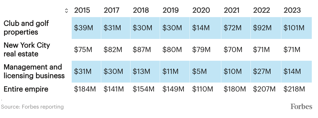 How Donald Trump made billions from politics