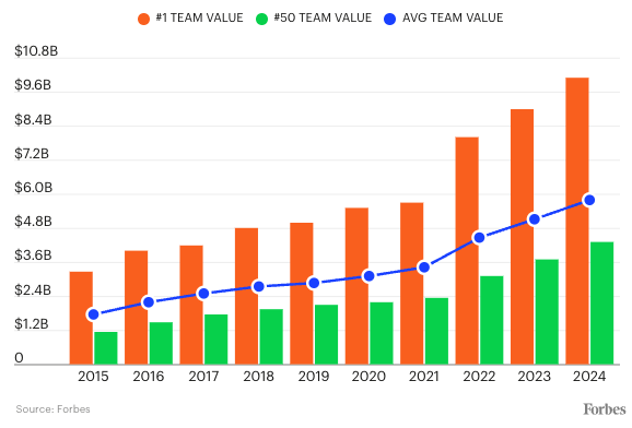 The World’s 50 Most Valuable Sports Teams 2024