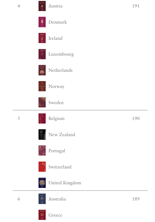Ranked: Most powerful passports for 2025