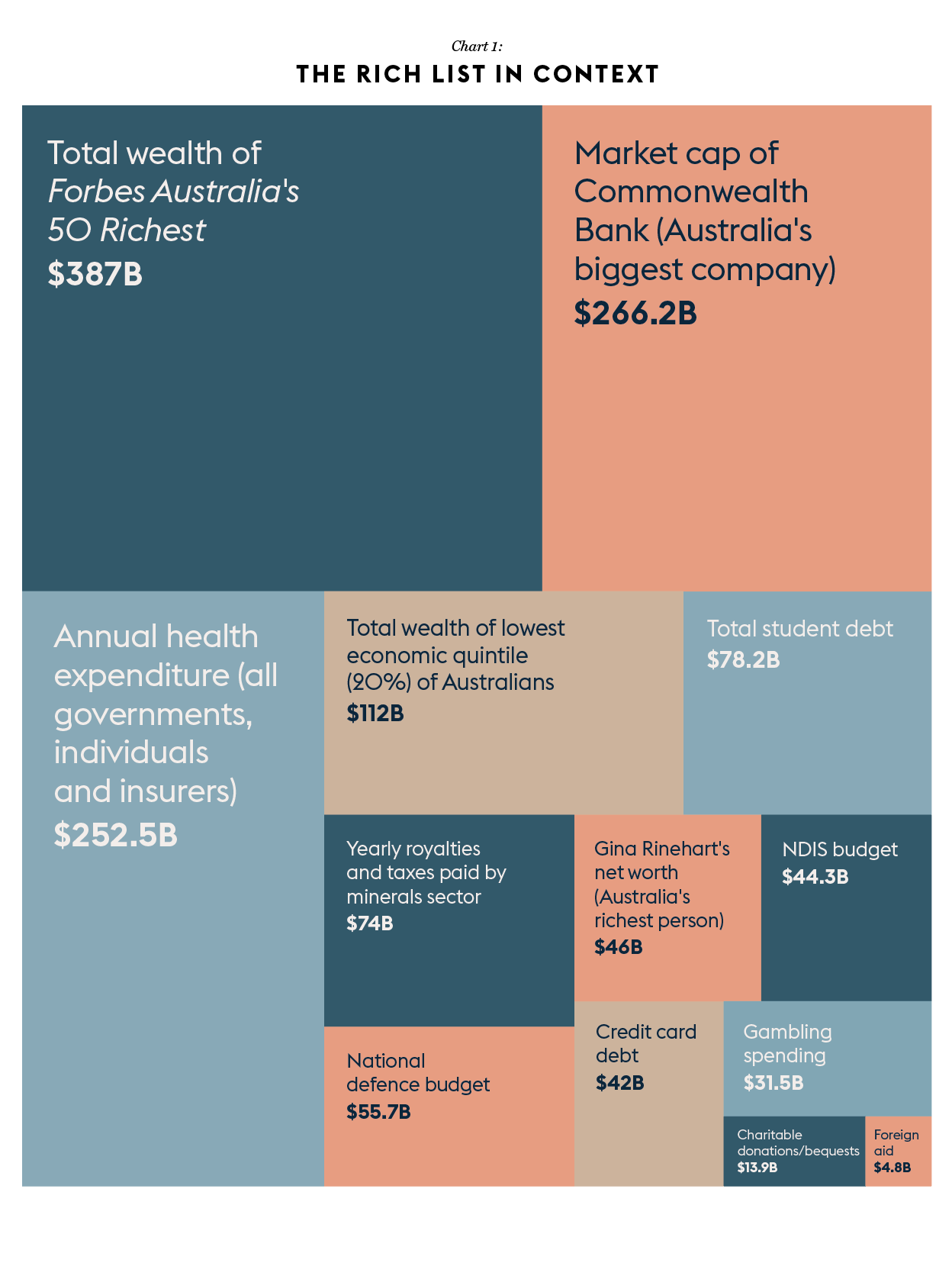 The Wealthiest (and Most Indebted) Suburbs in Australia
