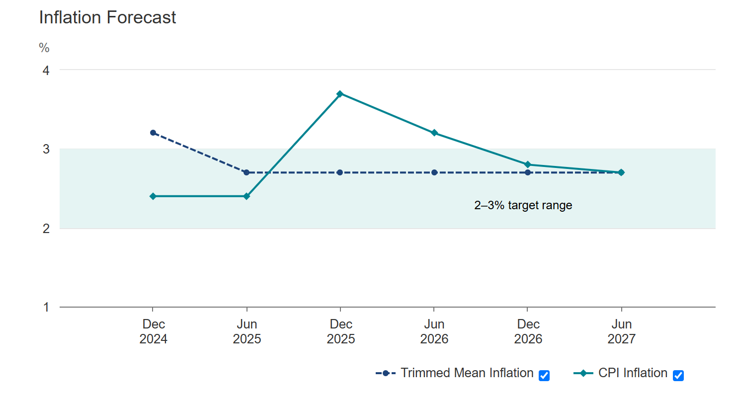 RBA rate cut: Reserve Bank cuts interest rates first time in 4 years