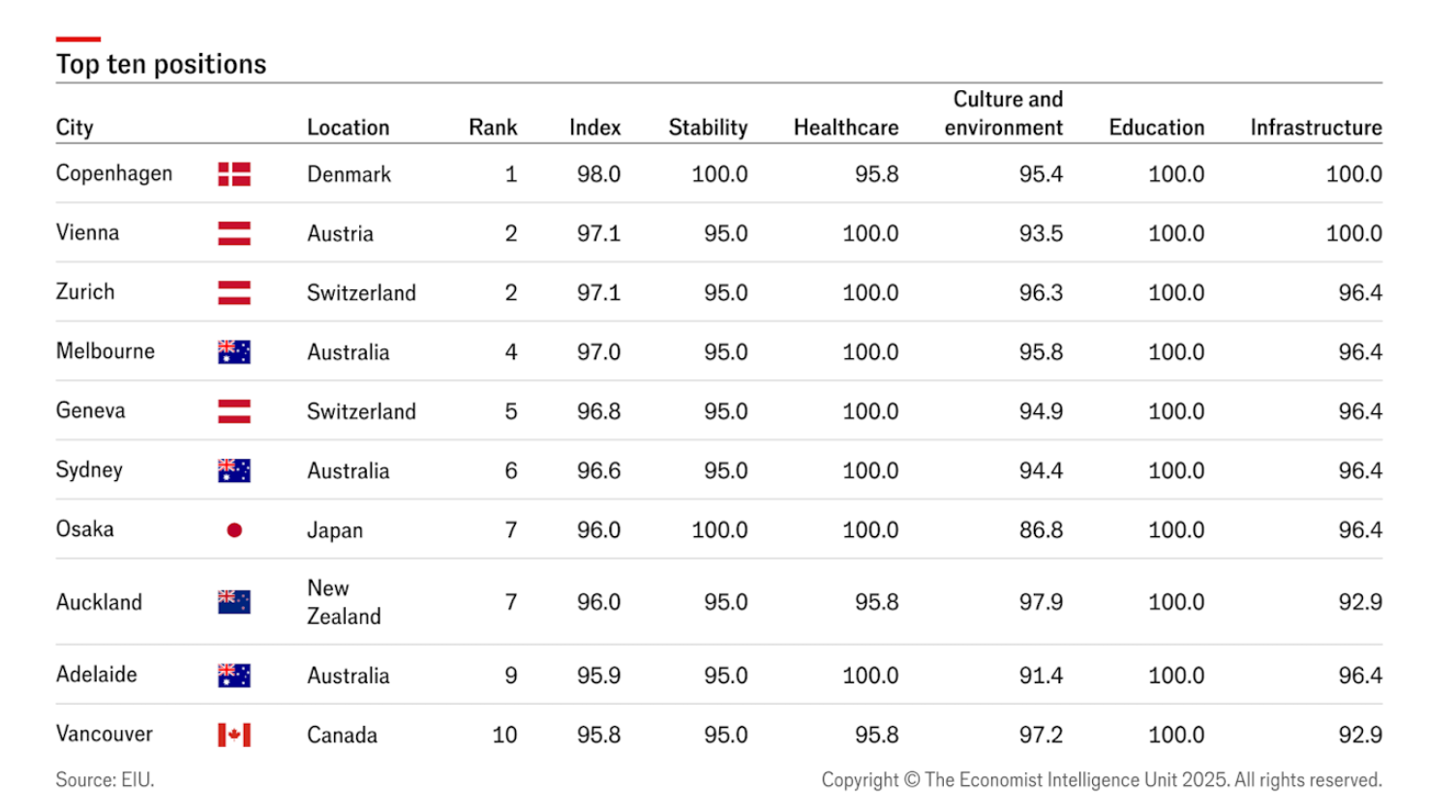 World's top 10 most liveable cities in 2025