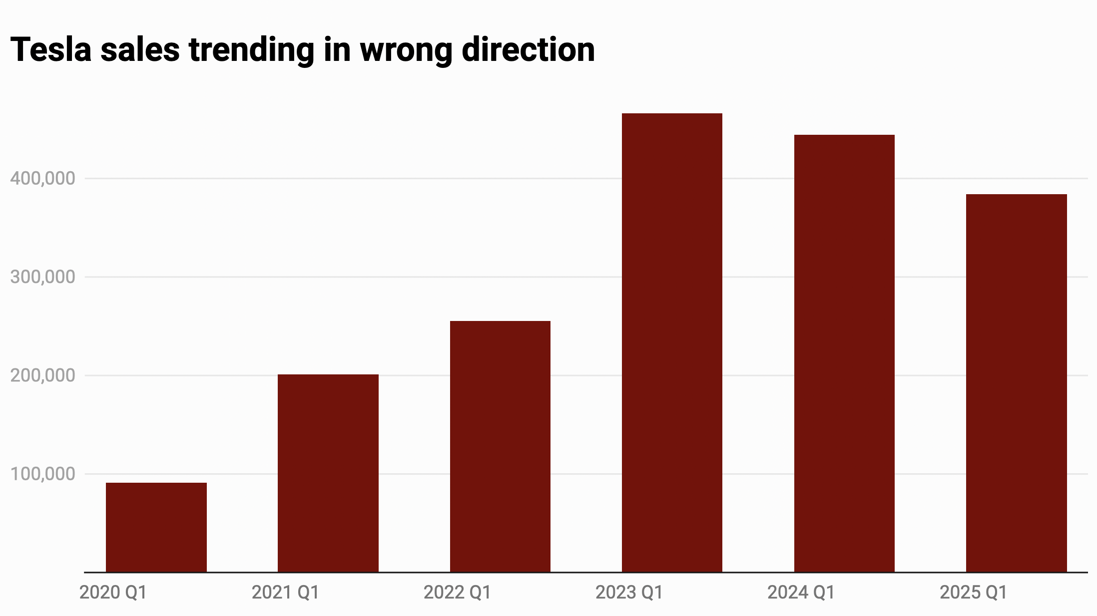 Tesla records historic decline as Elon Musk’s troubles mount