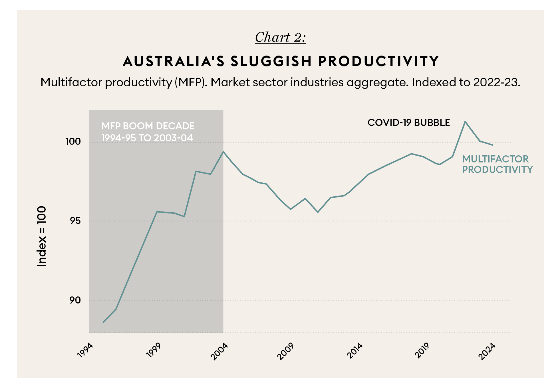 Confronting Australia's productivity problem