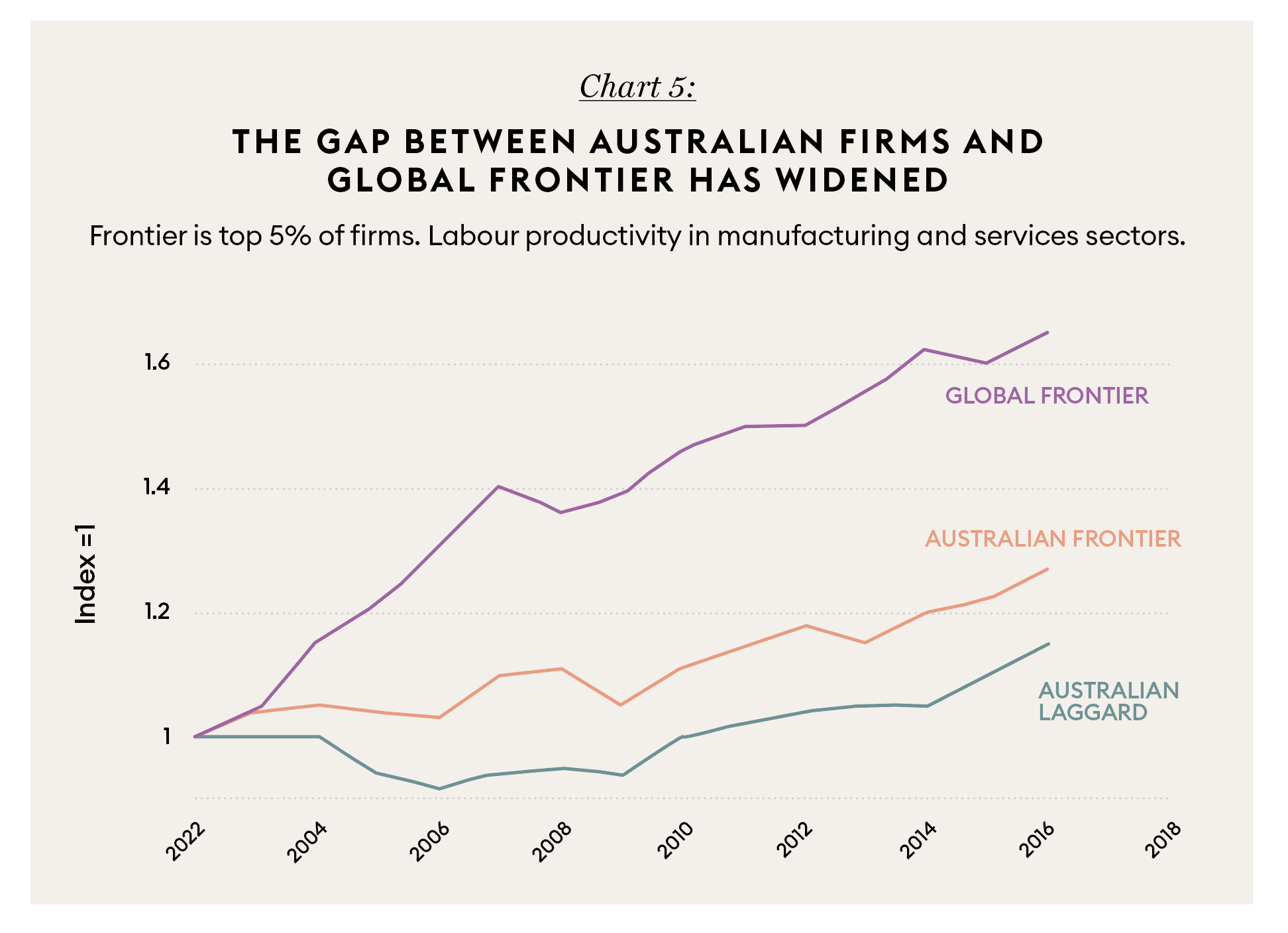 Confronting Australia's productivity problem