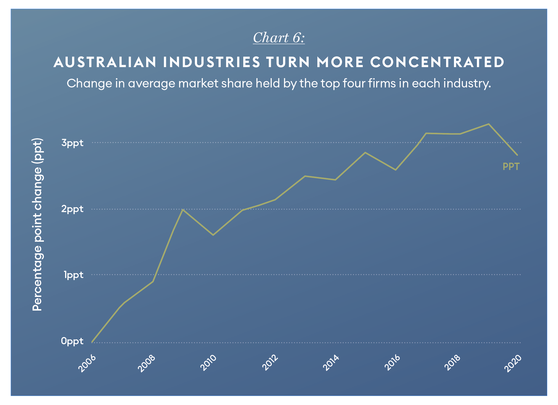 Confronting Australia's productivity problem