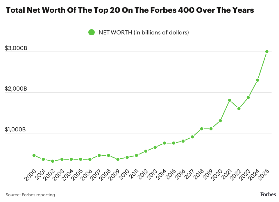 The Forbes 400 List: Ranking America's Richest People