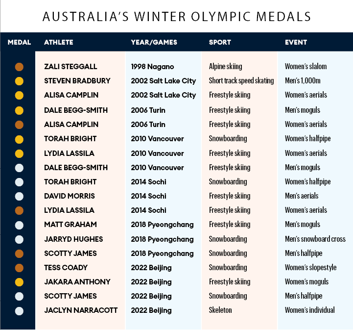 Meet the Aussie quietly shaping the Winter Olympics newest sport