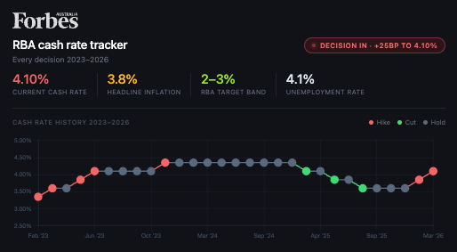 RBA Interest Rate Decision Today: Live Tracker