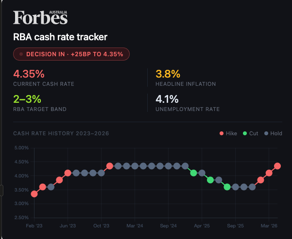 RBA Interest Rate Decision Today: Live Tracker (May, 2026)