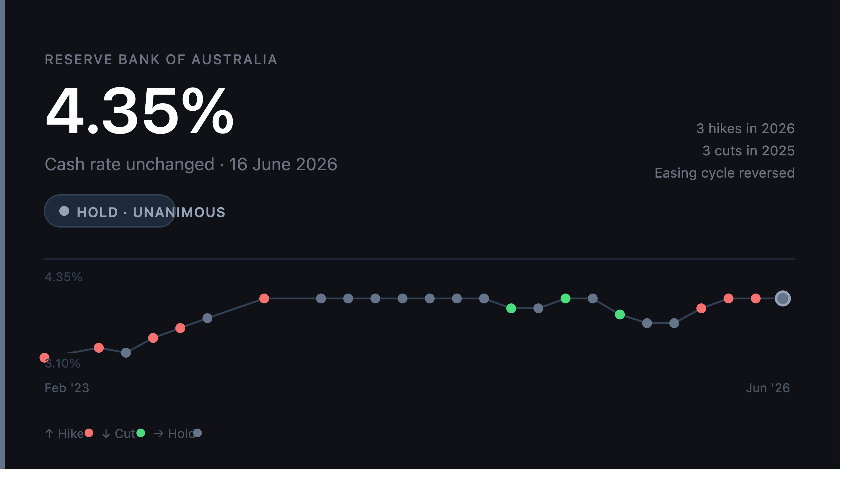 RBA Interest Rate Decision Today: Live Tracker (June 2026)
